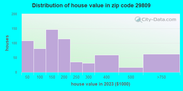 29809 Zip Code (New Ellenton, South Carolina) Profile - homes ...