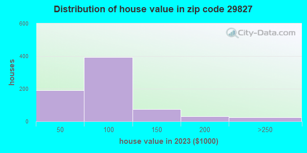 29827 Zip Code (Fairfax, South Carolina) Profile - homes, apartments ...