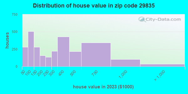 29835 Zip Code (Willington, South Carolina) Profile - homes, apartments ...