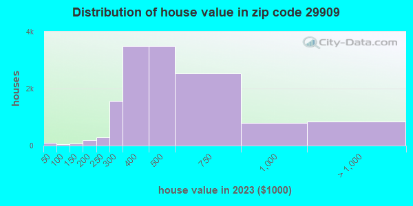 29909 Zip Code (Bluffton, South Carolina) Profile - homes, apartments ...