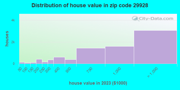 29928 Zip Code (Hilton Head Island, South Carolina) Profile - homes ...