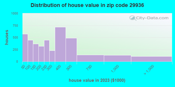 29936 Zip Code (Ridgeland, South Carolina) Profile - homes, apartments ...
