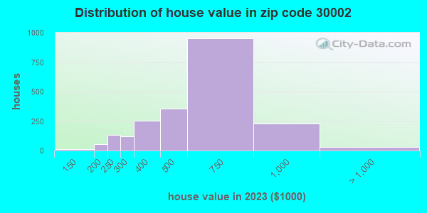 30002 Zip Code (Avondale Estates, Georgia) Profile - homes, apartments ...