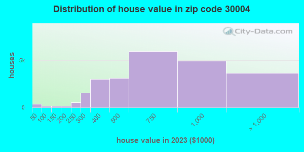 30004 Zip Code (Milton, Georgia) Profile - homes, apartments, schools ...