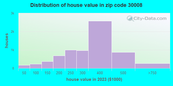 30008 Zip Code (Marietta, Georgia) Profile - homes, apartments, schools ...