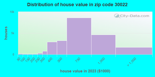 30022 Zip Code (Johns Creek, Georgia) Profile - homes, apartments ...