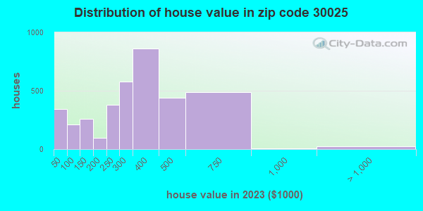 30025 Zip Code (Social Circle, Georgia) Profile - homes, apartments ...