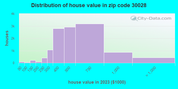 30028 Zip Code (Georgia) Profile - homes, apartments, schools ...