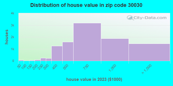30030 Zip Code (Decatur, Georgia) Profile - homes, apartments, schools ...