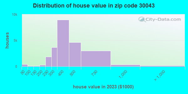 30043 Zip Code (Lawrenceville, Georgia) Profile - homes, apartments ...