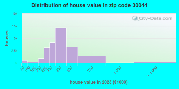 30044 Zip Code (Lawrenceville, Georgia) Profile - homes, apartments ...