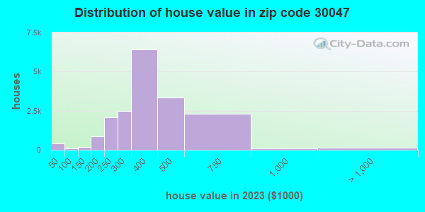 30047 Zip Code (Lilburn, Georgia) Profile - homes, apartments, schools ...
