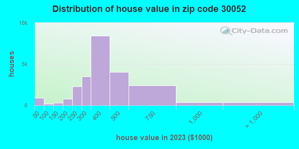 30052 Zip Code (Loganville, Georgia) Profile - homes, apartments ...
