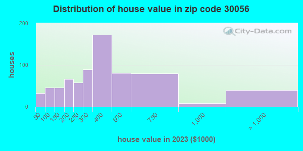30056 Zip Code (Newborn, Georgia) Profile - homes, apartments, schools ...