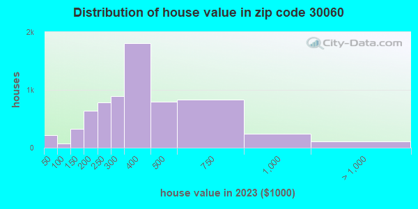 30060 Zip Code (Marietta, Georgia) Profile - homes, apartments, schools ...