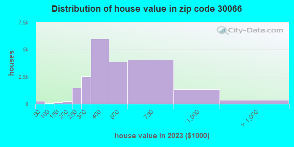 30066 Zip Code (Marietta, Georgia) Profile - homes, apartments, schools ...