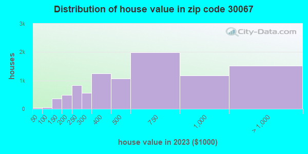 30067 Zip Code (Marietta, Georgia) Profile - homes, apartments, schools ...