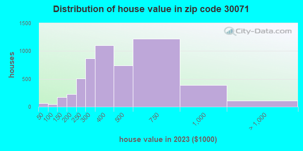 30071 Zip Code (Norcross, Georgia) Profile - homes, apartments, schools ...