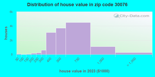 30076 Zip Code (Roswell, Georgia) Profile - homes, apartments, schools ...