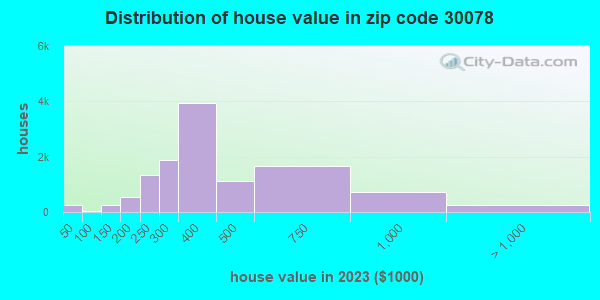 30078 Zip Code (Snellville, Georgia) Profile - homes, apartments ...