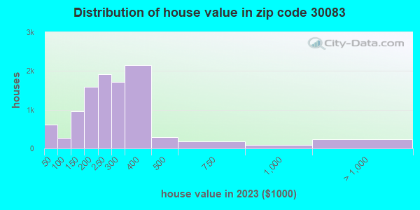 30083 Zip Code (Stone Mountain, Georgia) Profile - homes, apartments ...