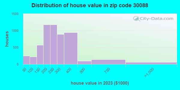 30088 Zip Code (Redan, Georgia) Profile - homes, apartments, schools ...