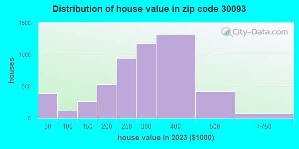 30093 Zip Code (Norcross, Georgia) Profile - homes, apartments, schools ...