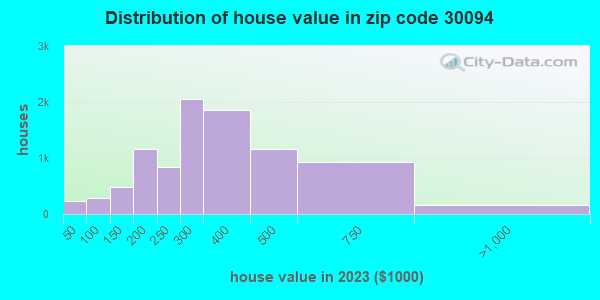 30094 Zip Code (Conyers, Georgia) Profile - homes, apartments, schools ...