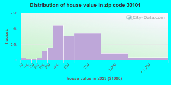 30101 Zip Code (Acworth, Georgia) Profile - homes, apartments, schools ...
