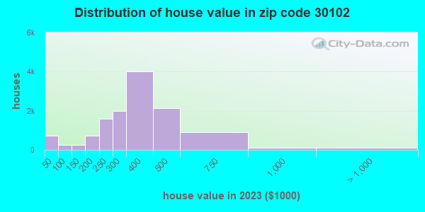 30102 Zip Code (Georgia) Profile - homes, apartments, schools ...
