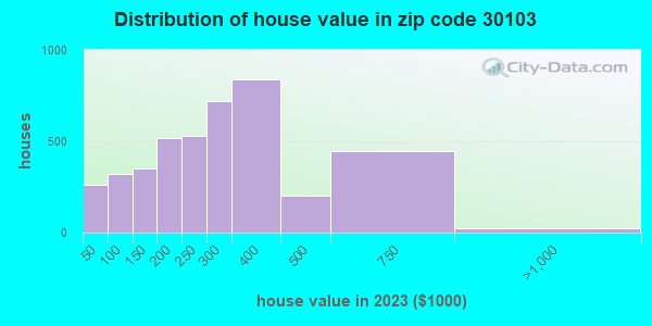 30103 Zip Code (Adairsville, Georgia) Profile - homes, apartments, schools, population, income ...