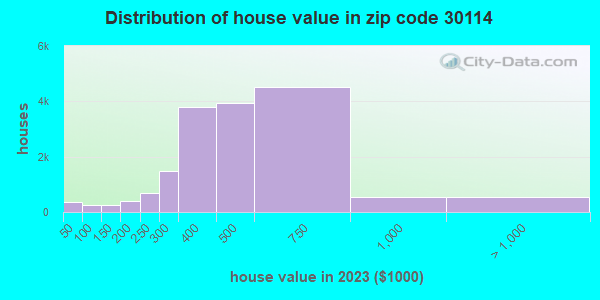 30114 Zip Code (Canton, Georgia) Profile - homes, apartments, schools ...