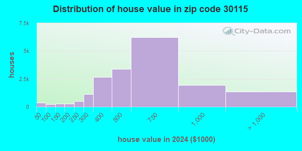 30115 Zip Code (Holly Springs, Georgia) Profile - homes, apartments ...
