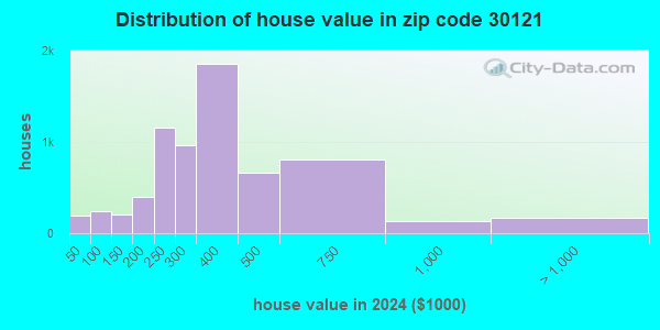30121 Zip Code (Cartersville, Georgia) Profile - homes, apartments ...