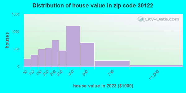 30122 Zip Code (Lithia Springs, Georgia) Profile - homes, apartments, schools, population ...