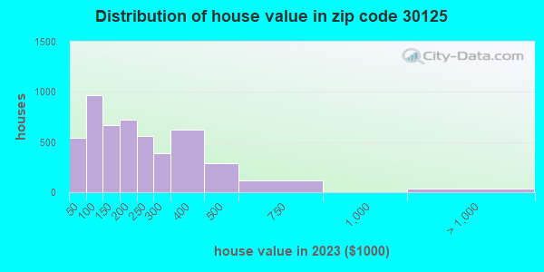 30125 Zip Code (Cedartown, Georgia) Profile - homes, apartments ...