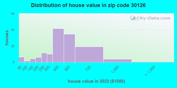 30126 Zip Code (Mableton, Georgia) Profile - homes, apartments, schools ...