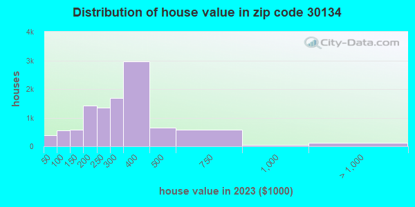 30134 Zip Code (Douglasville, Georgia) Profile - homes, apartments ...