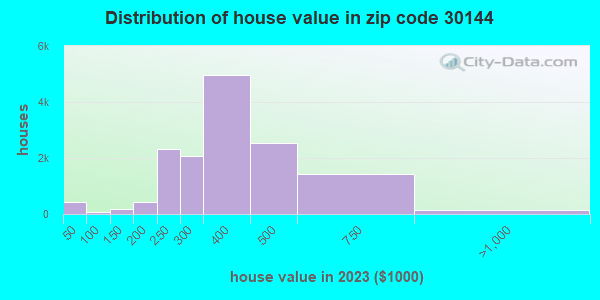 30144 Zip Code (Kennesaw, Georgia) Profile - homes, apartments, schools ...