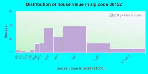 30152 Zip Code (Kennesaw, Georgia) Profile - homes, apartments, schools ...