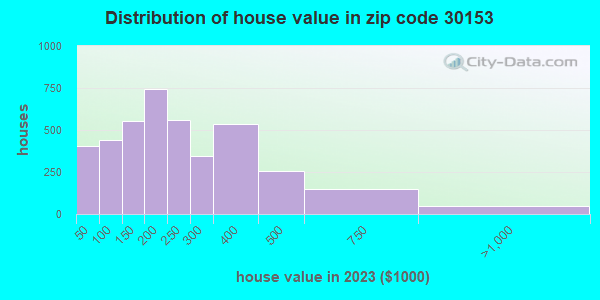 30153 Zip Code (Rockmart, Georgia) Profile - homes, apartments, schools ...