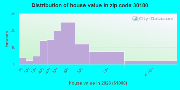 30180 Zip Code (Villa Rica, Georgia) Profile - homes, apartments ...