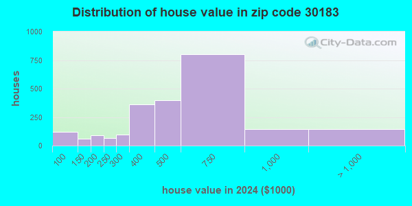 30183 Zip Code (Waleska, Georgia) Profile - homes, apartments, schools ...
