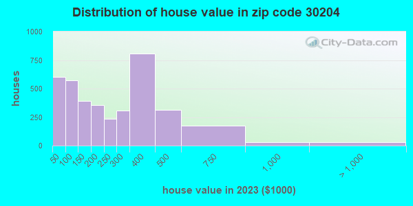 30204 Zip Code (Barnesville, Georgia) Profile - homes, apartments ...