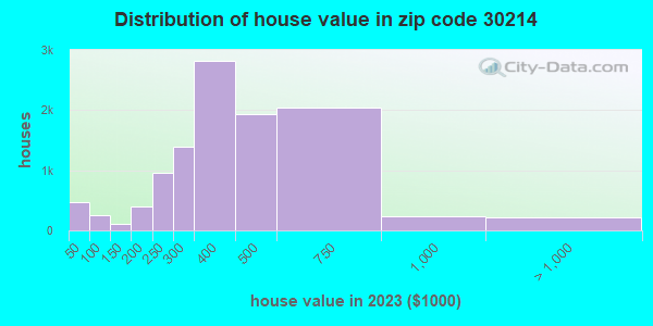 30214 Zip Code (Fayetteville, Georgia) Profile - homes, apartments ...
