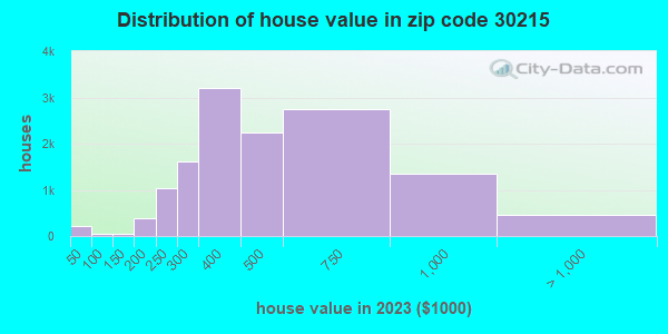 30215 Zip Code (Fayetteville, Georgia) Profile - homes, apartments, schools, population, income ...