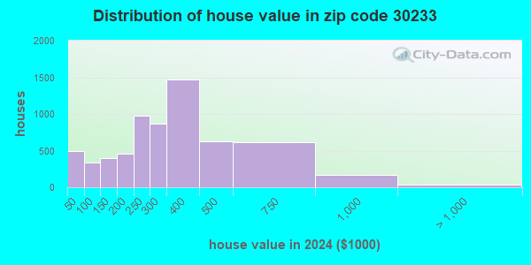 30233 Zip Code (Jackson, Georgia) Profile - homes, apartments, schools ...
