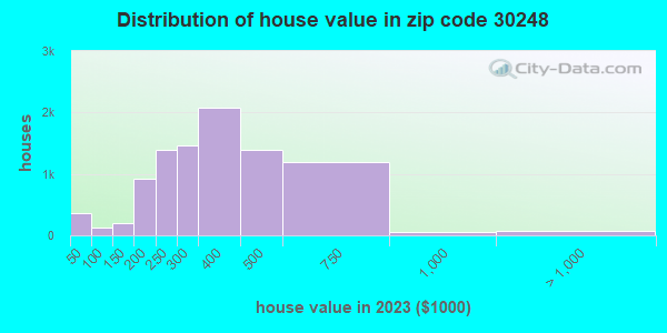 30248 Zip Code (Locust Grove, Georgia) Profile - homes, apartments ...