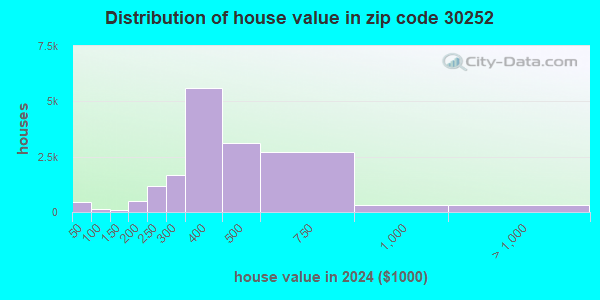 30252 Zip Code (McDonough, Georgia) Profile - homes, apartments ...
