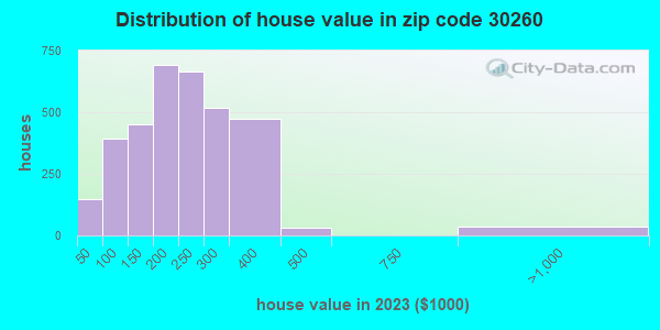 30260 Zip Code (Morrow, Georgia) Profile - homes, apartments, schools ...